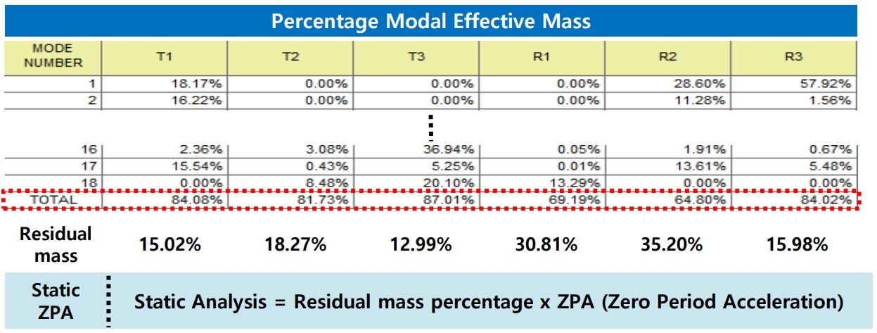 U.S.NRC 에서 요구하는 응답스펙트럼해석 방법