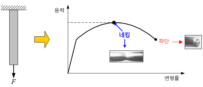 네킹현상 - necking phenomenon
