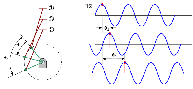 위상 옵셋 - phase offset