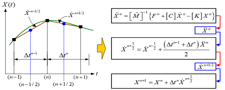 중앙차분법 - central difference method