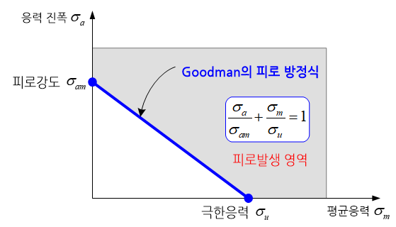 Goodman 의 피로 방정식 - Goodman fatigue equation