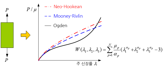 Ogden 모델 - Ogden model