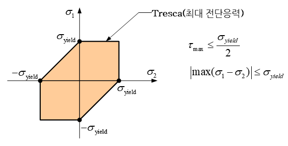 최대 전단응력(트레스카) 이론 - maximum shear stress theory, Tresca theory