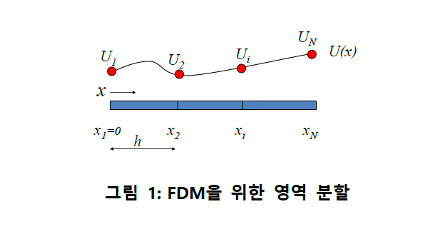 CFD 엔지니어라면 선택이 필요한 순간! FEM vs FDM?