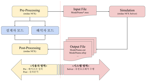20가지 해석 종류 별 프로세스 한 번에 이해하기