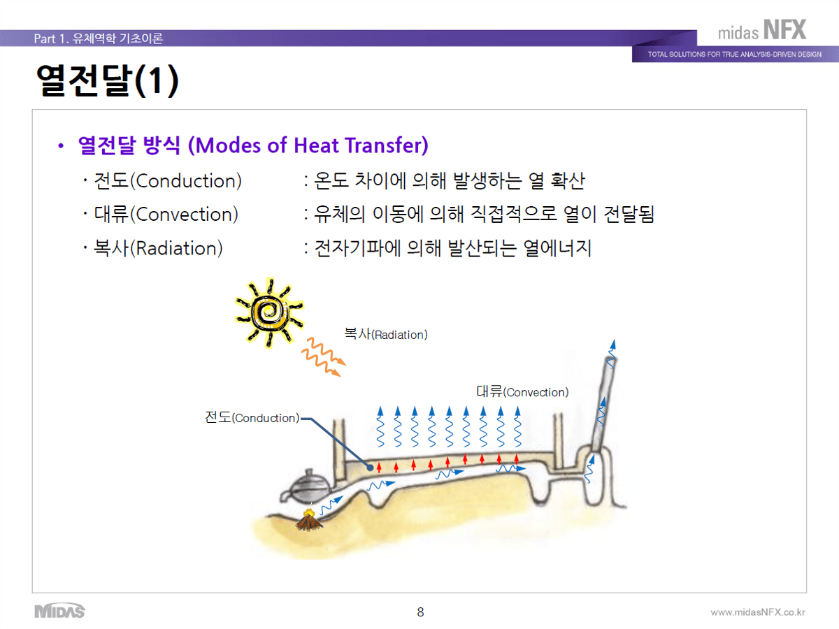 열유체 해석 입문을 위한 기초 이론 100 이해하기