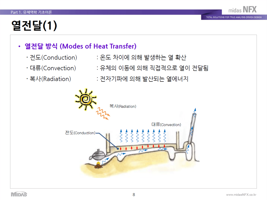 열유체 해석 입문을 위한 기초 이론 100 이해하기